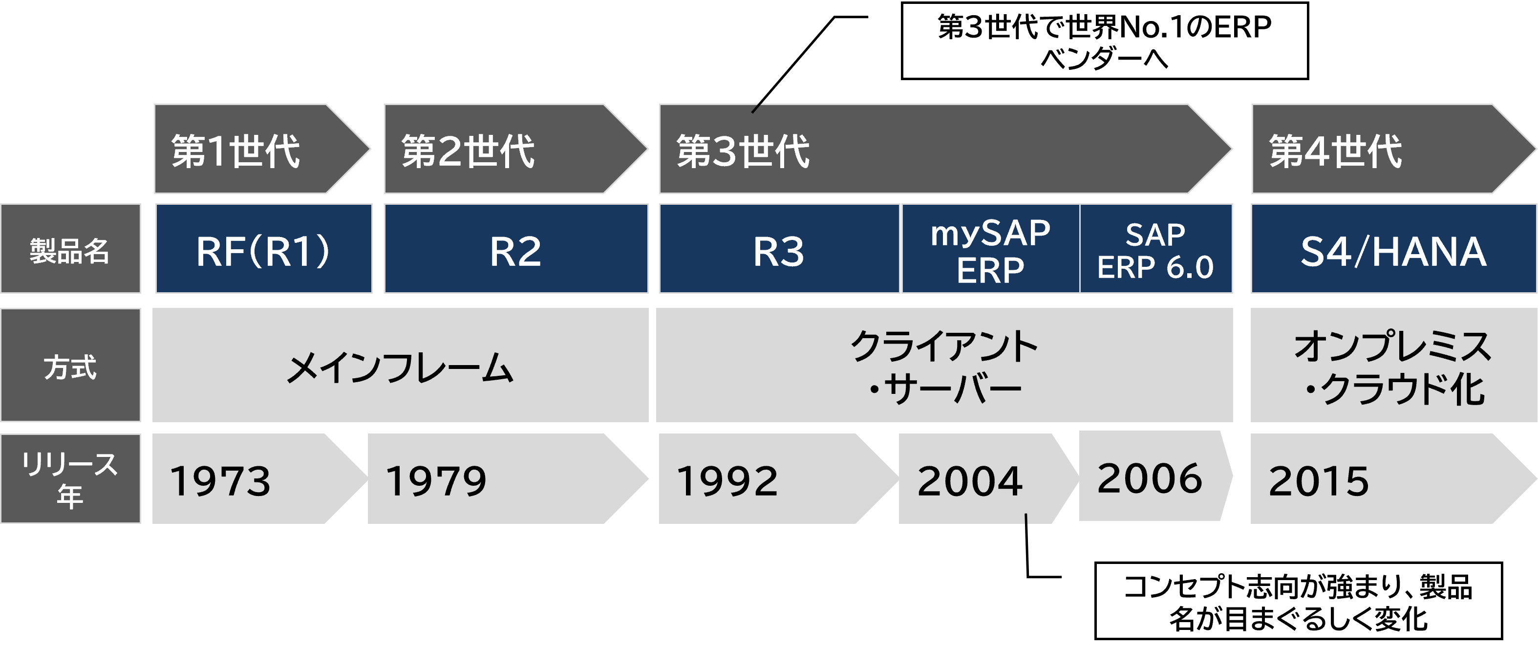 【初心者向け】SAPとは？ERPシステムの世界No.1ベンダーを分かりやすく解説 | ロジスト株式会社｜ITで仕組みをデザインする会社